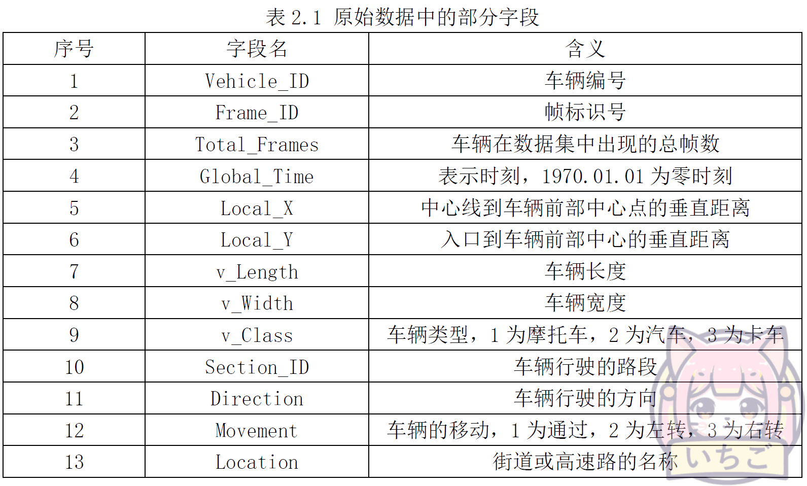 Python | LSTM：车辆轨迹预测 - Ichigo Studio
