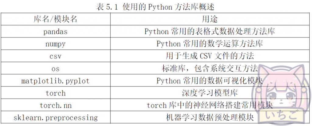 Python | LSTM：车辆轨迹预测 - Ichigo Studio